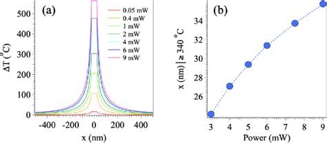 A Calculated Temperature Line Profile Along The X Axis With Heating Download Scientific