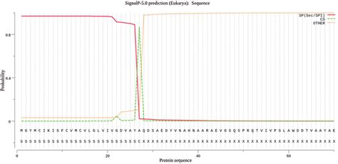 Prediction Results Of Pr1 Gene Signal Peptide Download Scientific Diagram