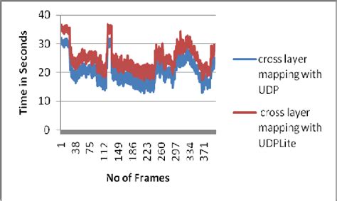 Psnr Produced By Cross Layer Mapping With Udp And Cross Layer Mapping Download Scientific