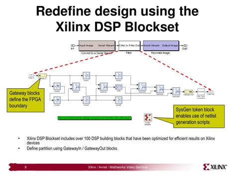 Ppt Developing Video Applications On Xilinx Fpgas Powerpoint Presentation Id3288302 Ppt Developing Video Applications On Xilinx Fpgas Powerpoint Presentation Id3288302