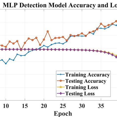 Accuracy And Loss For Mlp Detection Model Download Scientific Diagram
