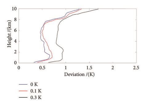 Inversion Deviation Of Gaussian Noise Variance At 0 0 1 And 0 3 K Download Scientific Diagram