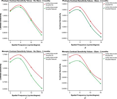 Table 1 From Ocular Aberrations And Contrast Sensitivity After Cataract Surgery With Acrysof Iq