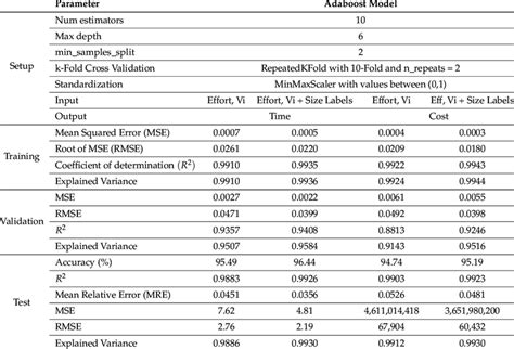 grouped results of adaboost algorithm for unlabeled and labeled data