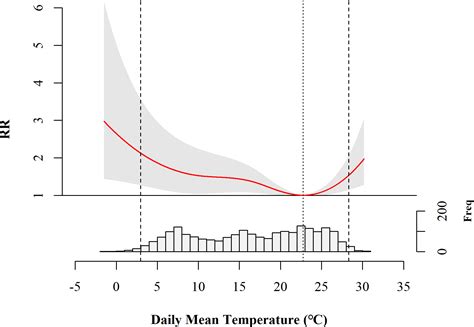 Effects Of Ambient Temperature On Atopic Dermatitis And Attributable Health Burden A 6 Year