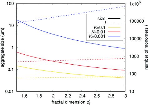 Estimated Maximum Sizes Of Fractal Aggregates In A Typical Download Scientific Diagram