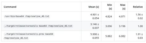 Rust Coreutils 022 Released With Faster Base64 Outperforming Gnus