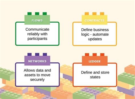 Introducing The Building Blocks Of Corda API Modularity Part 4 Corda