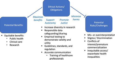 Ten Identified Elsi Themes For Genetic Risk Prediction For Download Scientific Diagram