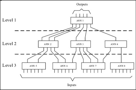 hierarchical structured artificial neural network download scientific