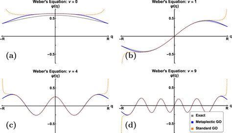 Comparison Between The Parabolic Cylinder Function 158 Its Standard