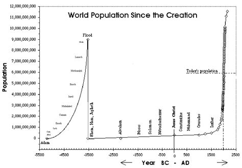 World Population Growth Charts More Than Exponential