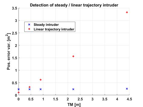 Estimated Position Variances For Steady Linear Intruder Download Scientific Diagram