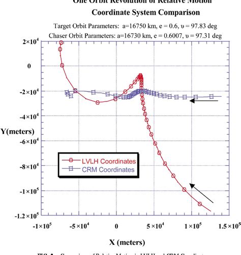 Figure 2 From Use Of A Genetic Algorithm To Assess Relative Motion In Highly Elliptic Orbits 1