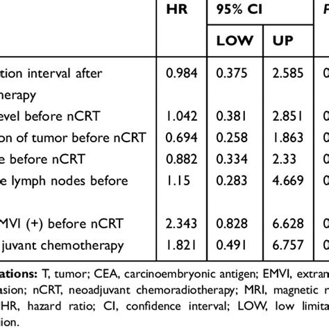 Influence Factors Of Pathological Complete Remission By Multivariate