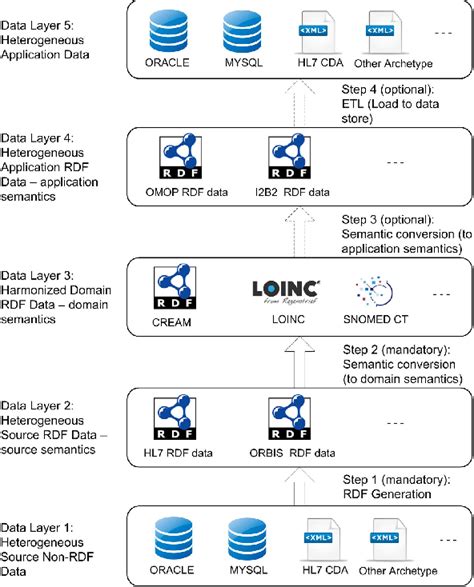Figure 1 From Semantic Processing Of Ehr Data For Clinical Research Semantic Scholar