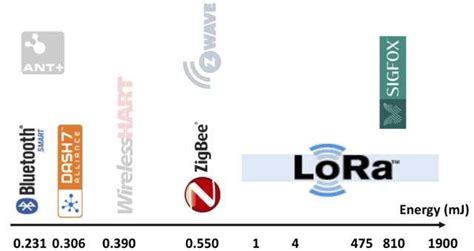 Sigfox Specification Everything You Need To Know