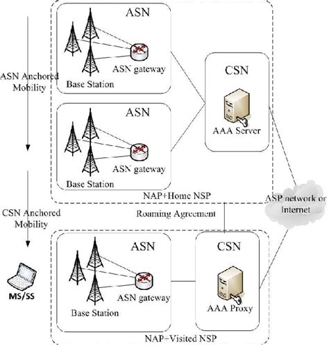 Mobile Wimax Network Architecture Download Scientific Diagram