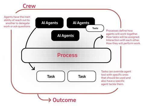 Ganesh Jagadeesan On Linkedin Crewai Aiframework Multiagentsystems Aiinnovation Opensourceai