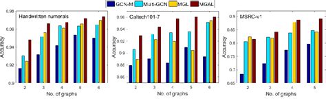 Multiple Graph Adversarial Learning