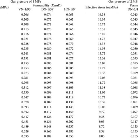 Permeability Of Different Bedded Coal Samples Under The Same Gas