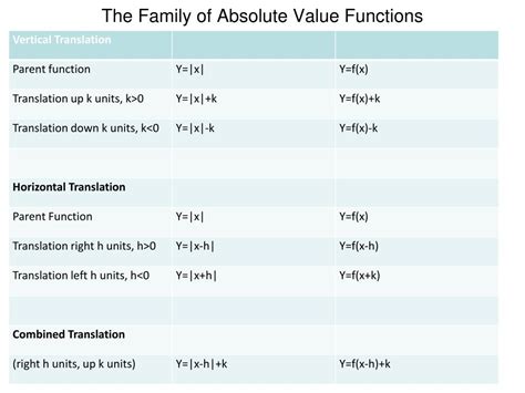 PPT Absolute Value Functions And Graphs PowerPoint Presentation Free Download ID 4858378