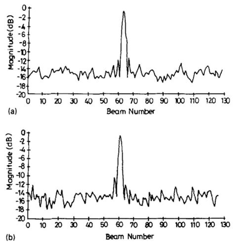 Coded Excitation For Ultrasonic Testing A Review