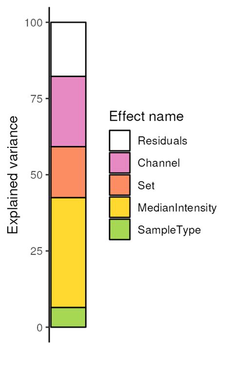 Single Cell Proteomics Data Modelling Scp