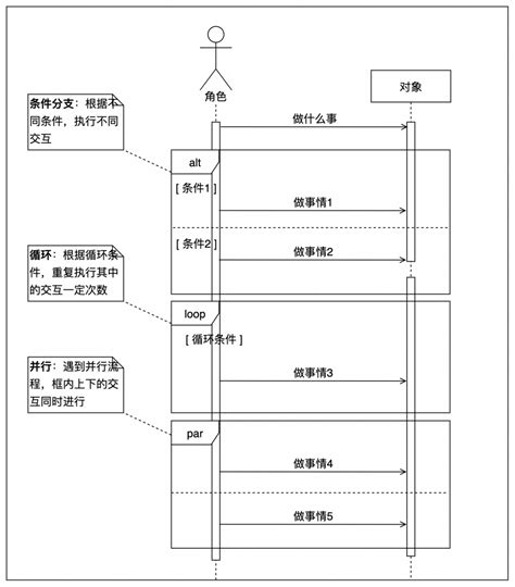 Uml时序图详解手把手教你画时序图 Mikechen