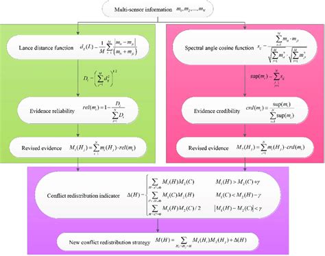 Implementation Chart Of The Multi Sensor Conflicting Information Fusion