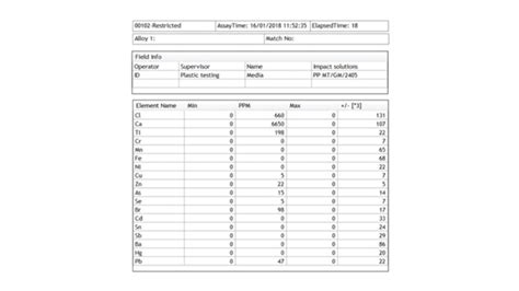 XRF Analysis Detections Of Substances In The Plastics Impact Labs