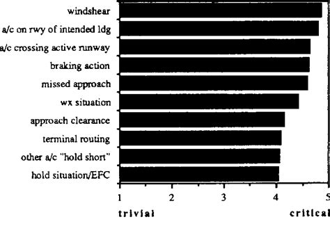 Figure 5 From Hazard Alerting And Situational Awareness In Advanced Air