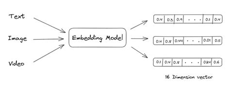 Document Retrieval To Deep Learning The Evolution Of Vector Databases Its Ashish