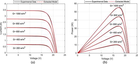evaluation of the characteristics of sm55 module for the parameters download scientific diagram
