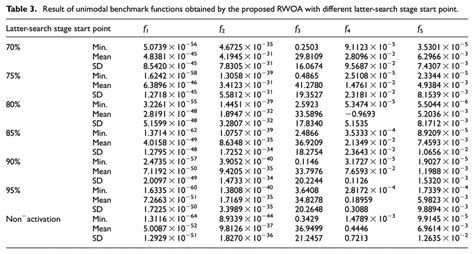 Result Of Unimodal Benchmark Functions Obtained By The Proposed Rwoa Download Scientific