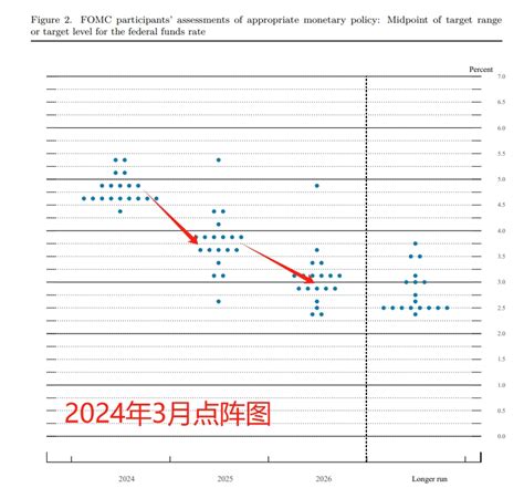 美联储利率决议出炉点阵图降息预期大幅缩水 东方财富网