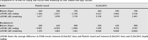 Table 1 From The Effects Of Multiview Depth Video Compression On