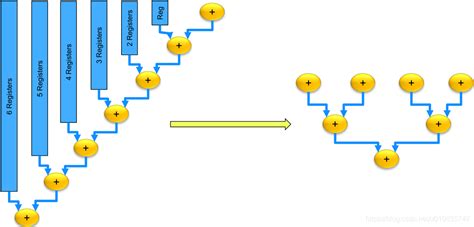 Hls——六、数据类型优化hls 随机数 Csdn博客
