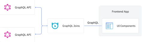 introducing graphql joins for federating data across graphql services