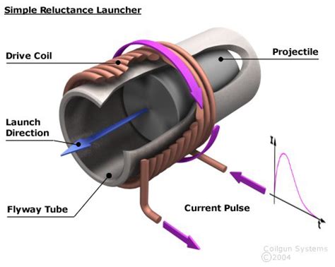Inductance Coil Gun At Jayson Vallecillo Blog