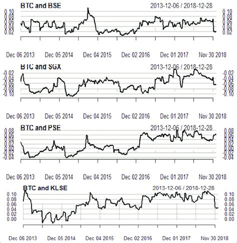 Graphs Of Dynamic Conditional Correlations Download Scientific Diagram