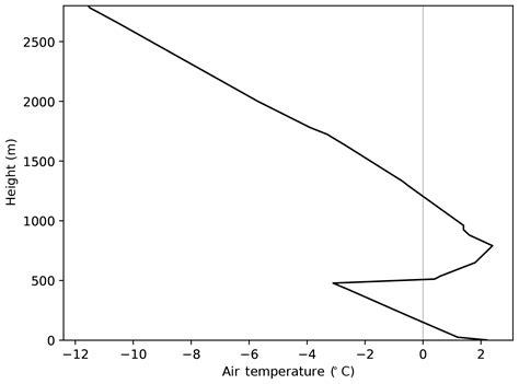 Amt Detecting The Melting Layer With A Micro Rain Radar Using A Neural Network Approach