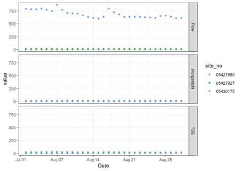 Beyond Basic R Plotting With Ggplot2 And Multiple Plots In One Figure R Bloggers