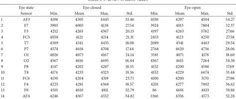 Table 1 From Eeg Eye State Identification Using Incremental Attribute