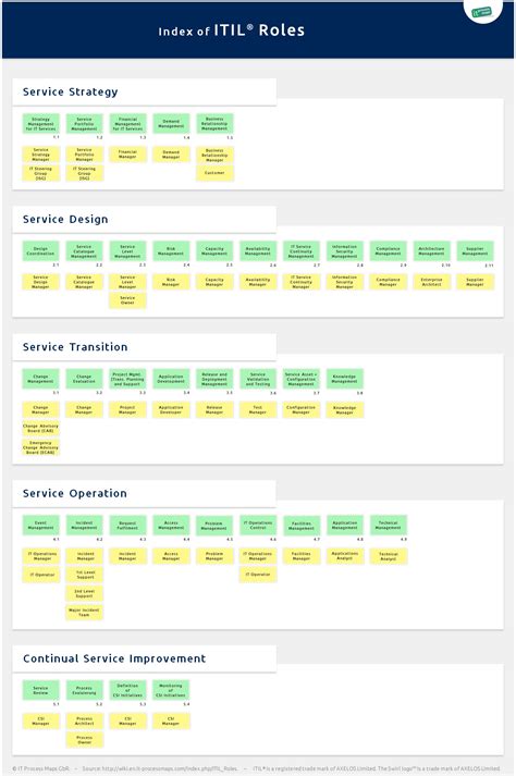 ITIL Roles IT Process Wiki