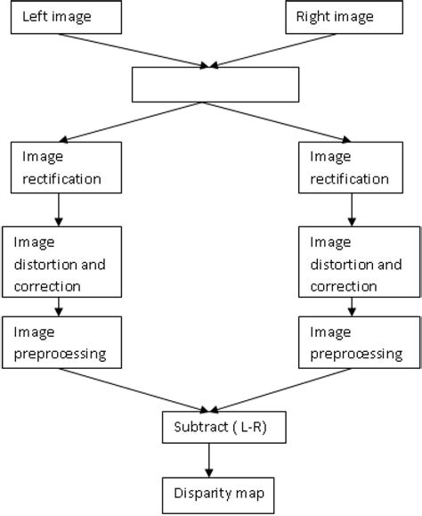 Disparity Map Flow Process Download Scientific Diagram