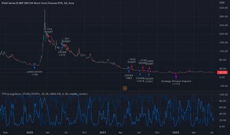 Tasc 202208 Trading The Fear Index — Strategy By Pinecoderstasc