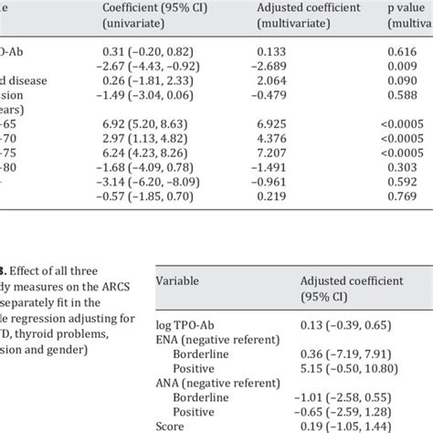 Results Of The Linear Regression Model With Arcs As The Outcome