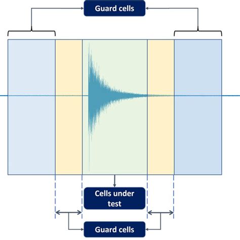Simplified Average Cfar Scheme Download Scientific Diagram