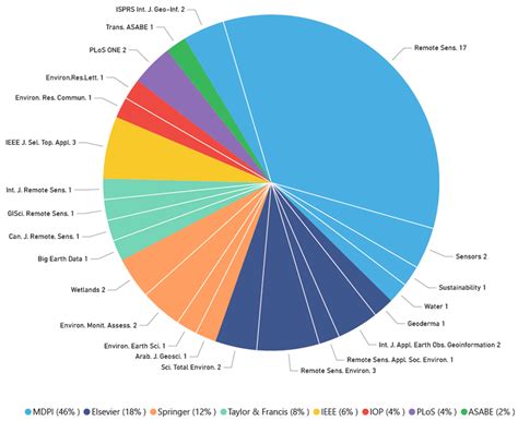 Cloud Based Remote Sensing For Wetland Monitoring—a Review